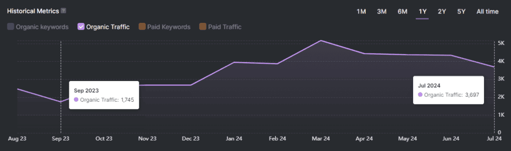 How a Delta 8 Seller Increased Traffic by 111.8% with SEO